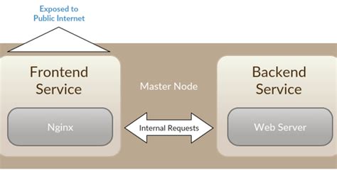 Building Cloud Apps With Civo And Docker Part Iv Kubernetes