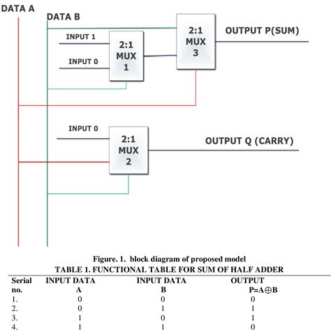 Table 1 From Desiging Of Half Adder Using Multiplexer Semantic Scholar