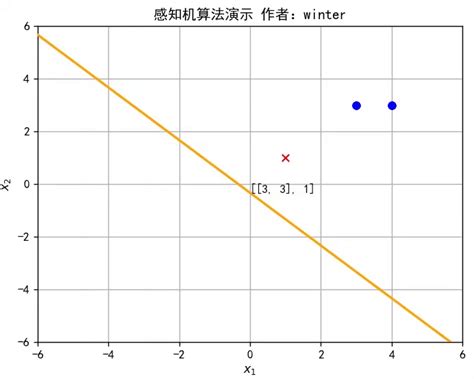 机器学习强基计划1 1：图文详解感知机算法原理python实现熟悉机器学习中感知机算法加深算法理解掌握机器学习算法度量指标针对特定