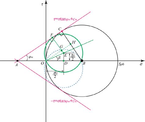 The Relationship Between The Generalized Mohr Circle And The Strength Download Scientific