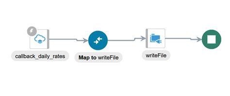 Develop Callback Integration In Oracle Oic Kaamilant