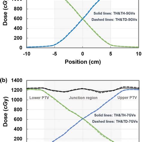 Percentage Dose Difference Between Measured And Tps Calculated Dose