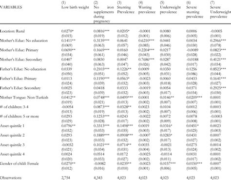 Multivariate Probit Analysis For Nutrition Status 2003 Reporting