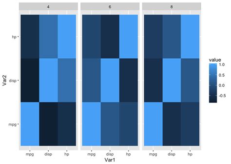 Grouped Correlation For More Than Two Variables Tidyverse Posit Community