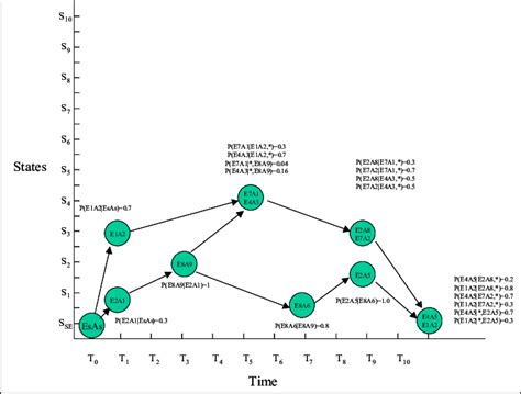 An Example Of Bayesian Networks Download Scientific Diagram