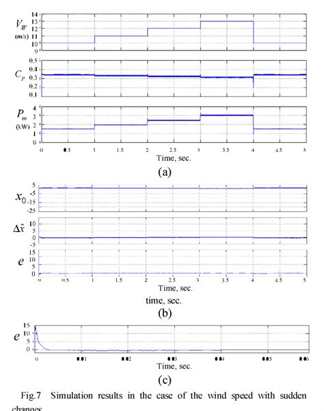 figure 6 from a novel mppt control design for wind turbine generation