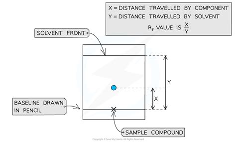 Aqa A Level Chemistry复习笔记7 11 2 Thin Layer Chromatography 翰林国际教育