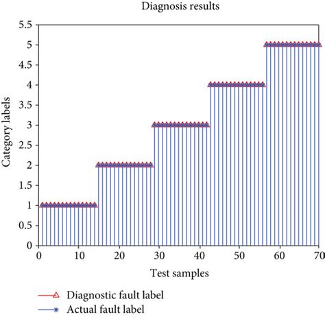 Classification Result Under Condition 5 Download Scientific Diagram