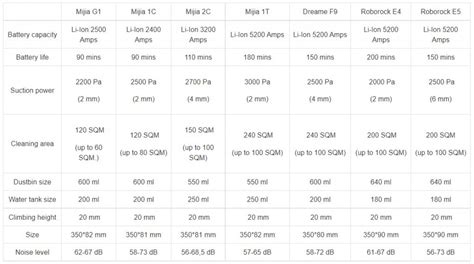 Comparing Xiaomi Robot Vacuums Under Which Is Really The Best