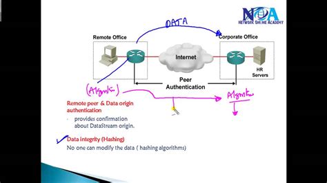 ccie routing and switching version 5 ipsec vpn introduction youtube