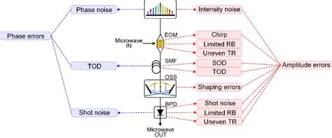 Amplitude And Phase Errors Induced By Different Components In