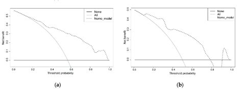 Decision Curve Analysis For The Surgical Risk Nomogram The Y Axis