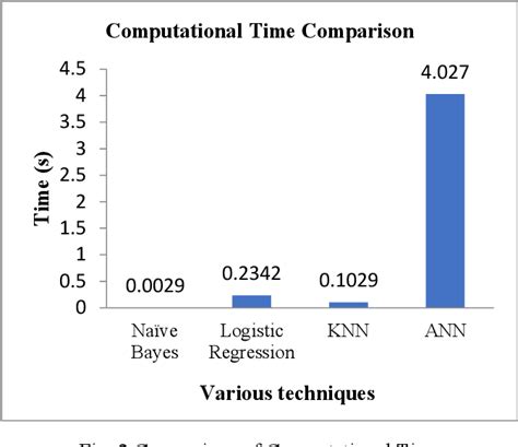 Figure 2 From Analysis Of Spam Messages Using Various Machine Learning