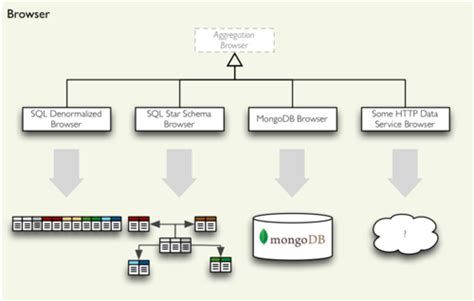 Cubes Python Olap Framework Architecture Data Brewery