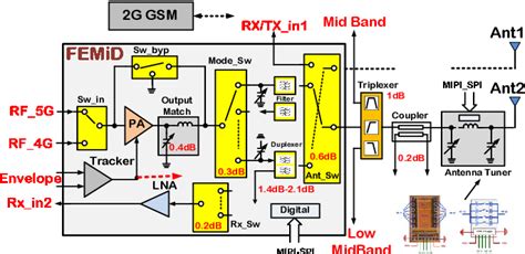 Figure 11 From 5g Rf Front End Module Architectures For Mobile