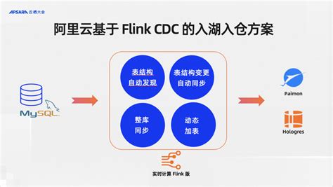 开源 基于 Flink CDC 打造企业级实时数据集成方案 个人文章 SegmentFault 思否