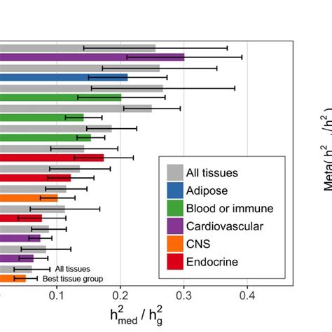 Low Heritability Genes Explain More Expression Mediated Disease