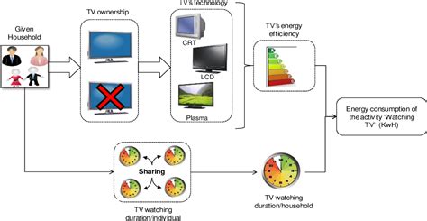 Figure 1 From An Activity Based Modelling Framework For Quantifying