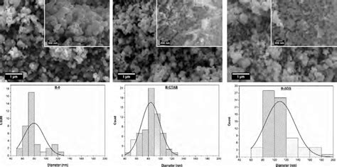4 Fesem Micrographs And Nanoparticles Size Distribution Histograms Of