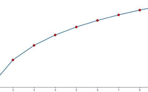 Log10 Log2 And Ln Scaled Line Chart Malik Koné Observable