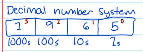 Digital Info Ap Comp Sci P Flashcards Quizlet