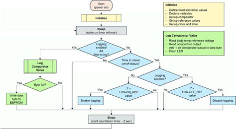 Flow Diagram For Adherence Ivr Embedded Code Major Device Program