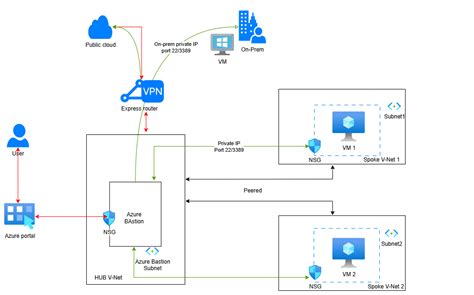 Securely Connect To On Premises Vms Using Azure Bastion And Private Ips