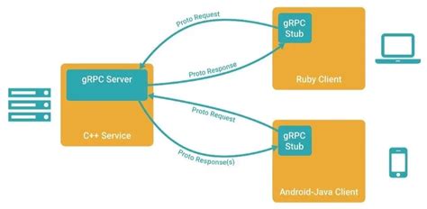 Python使用grpc入门,定义proto文件和收发消息 Csdn博客 Python使用grpc入门,定义proto文件和收发消息 Csdn博客