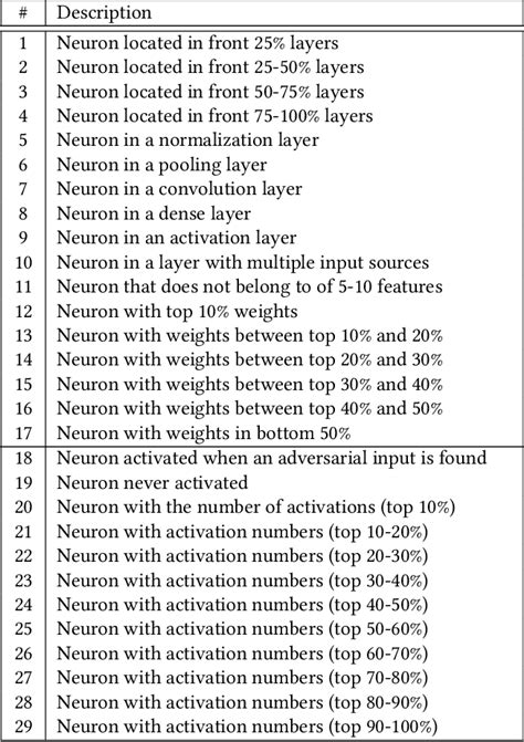 Table 1 From Effective White Box Testing Of Deep Neural Networks With