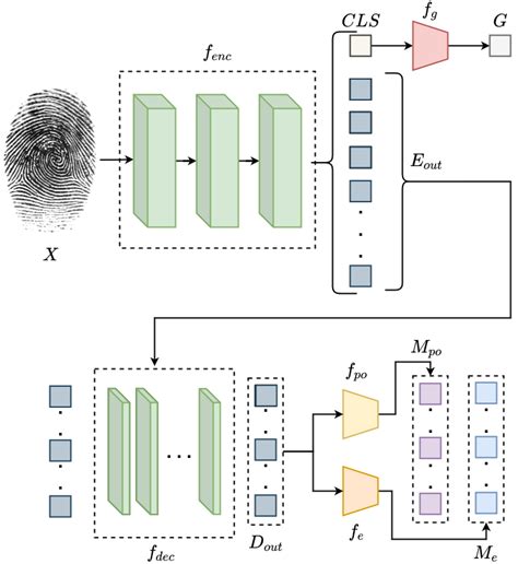 Transformer Based Global Local Fingerprint Matching Global Plus Local Fp Transformer