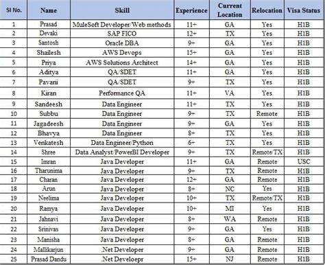 Hotlist C2cjobs Mainframe Qalead Testing Qualityassurance Businessanalyst