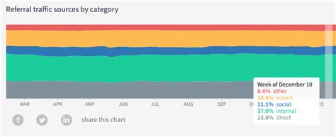 Predicting Sources Of Traffic To Content In 2019 Parsely