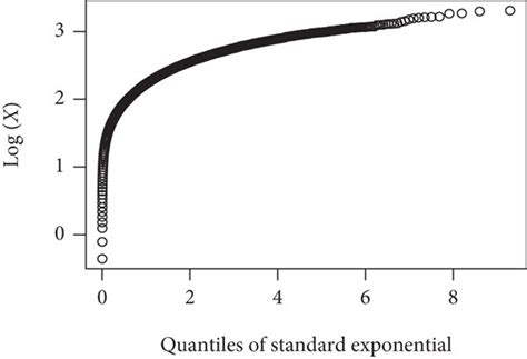 preliminary analysis a histogram b mean excess plot c