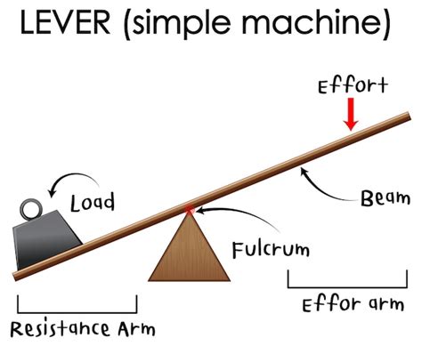 Lever Simple Machine