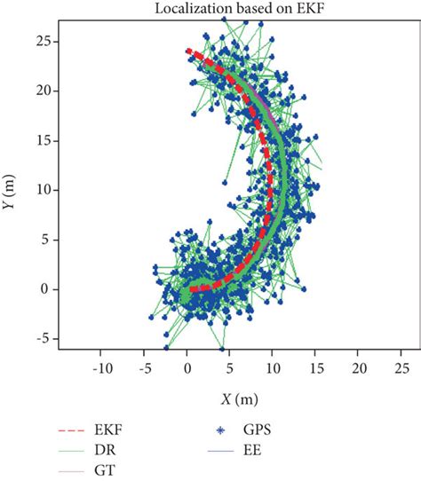 localization performance of ekf with a t 30 sec and b t 90 sec