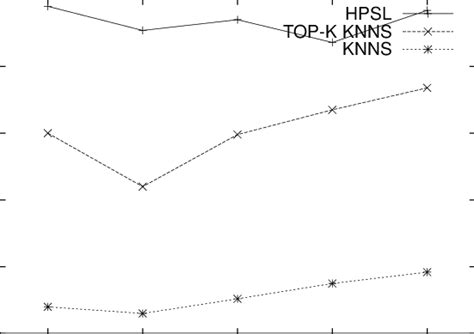 Relative Classification Performance Of Knns Top K Nns And Hpsl On Wap