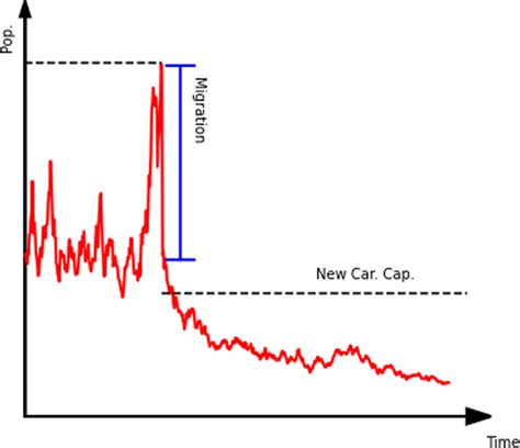 An Illustration Of The Stochastic Population Process When The Upper Download Scientific Diagram