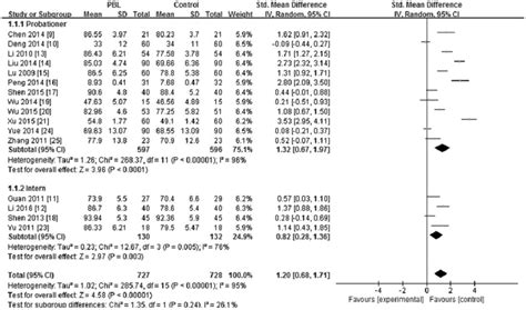Forest Plot For The Effects Of Pbl On Knowledge Scores Compared With Download Scientific