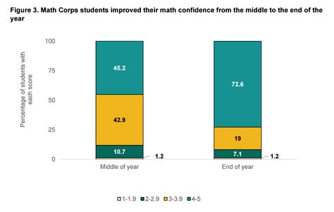 Math Corps Inspires Math Confidence
