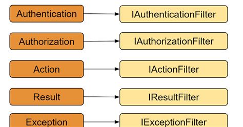 Aspnet Mvc Filter With Example Neeraj Code Solutions C