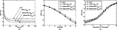 figure 1 from a recursive frequency estimator using linear prediction