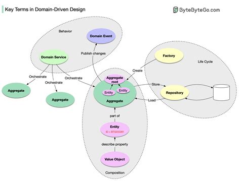 ByteByteGo Key Terms In Domain Driven Design