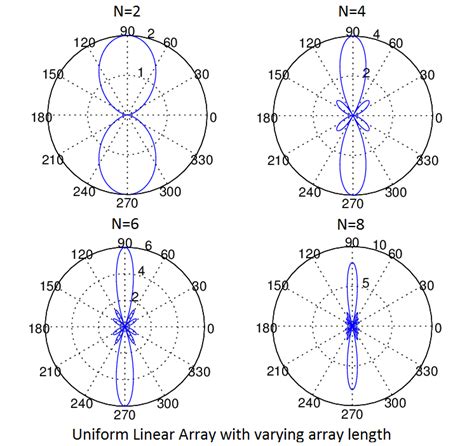 uniform linear array matlab simulink