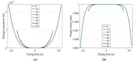 fourth order phase spatial variations for different squint angles a
