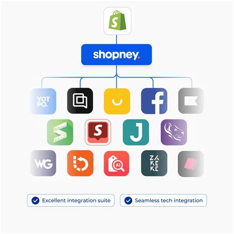 Shopify App Integration Services At ₹ 1499hour In Ahmedabad Id