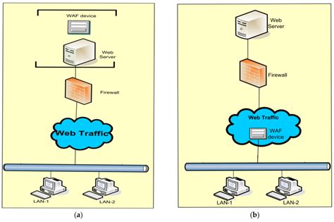 A Embedded Web Application Firewall WAF Topology B Internet
