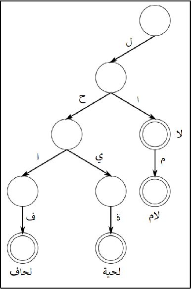 figure 6 from an end to end ocr framework for robust arabic handwriting