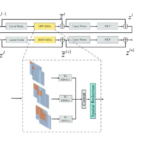 Two Successive Swin Transformer Blocks Stb Structure Download Scientific Diagram