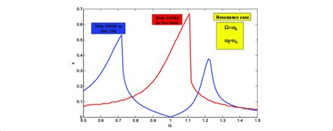 Types Of Controller S Comparison Between The Previous And This Study At Download Scientific