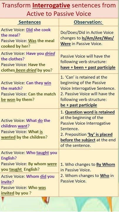 Active To Passive Voice Interrogative Sentences Conversiontense